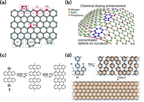 A A Schematic Graphene Nanoribbon With Different Kinds Of N‐doping Or