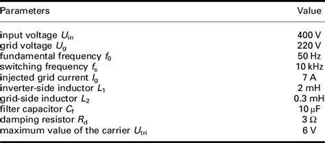 Table 1 From Hybrid Damping Adaptive Control Scheme For Grid Connected Inverters In A Weak Grid