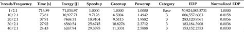 table 2 from time energy correlation for multithreaded matrix factorizations semantic scholar