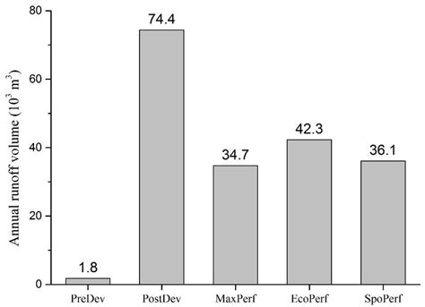 Annual Runoff Volume Of Different Scenarios Download Scientific Diagram