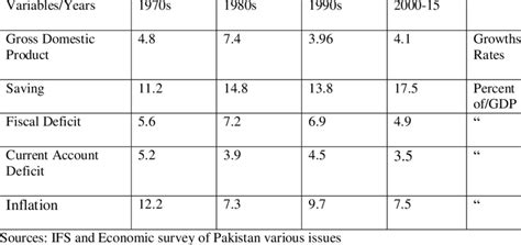 Macroeconomic Performance Download Table