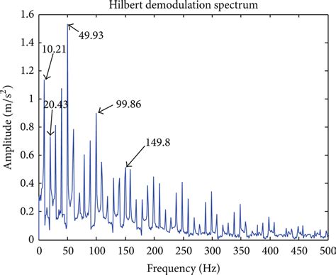 envelope spectrogram of simulation signal of defect of the rolling