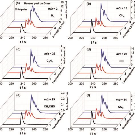 Integrated Ionic Currents For Mz 2 H2 15 Ch4 26 C2h4 28 Co Download Scientific