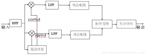 matlab实现msk调制解调 msk调制解调matlab程序 csdn博客