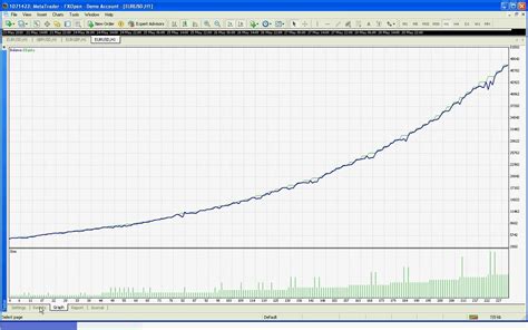 Forex Martingale Expert Advisor Consistent Profit Jan2009 May2010 By Experttrader Youtube