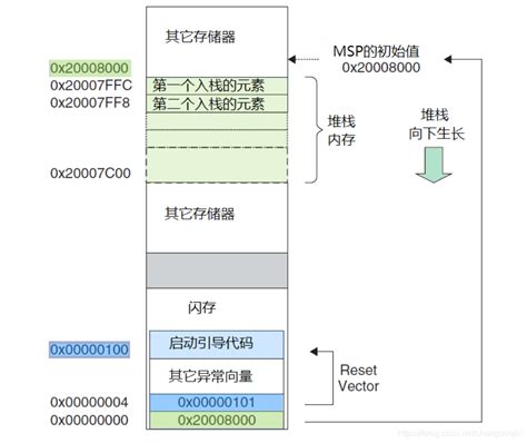 Cortex M软件结构arm Cortex M0浮点运算库 Csdn博客 Cortex M软件结构arm Cortex M0浮点运算库 Csdn博客