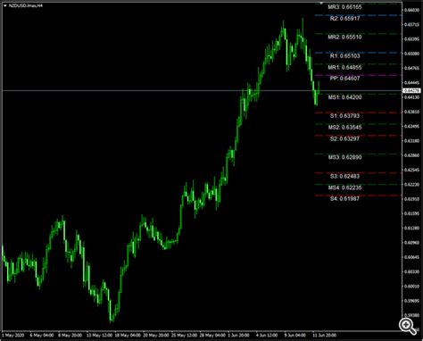 Pivotpointslines V11 Indicator For Metatrader 4