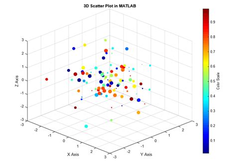 Matlab Scatter Plots Comprehensive Guide