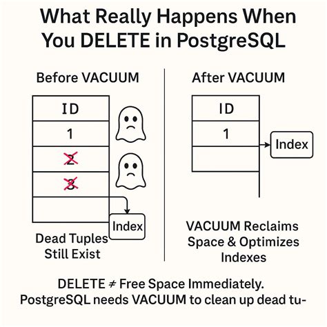 Postgresql Databaseoptimization Backendengineering Datamanagement