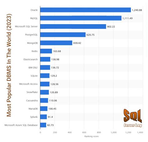Most Popular Dbms In The World 2023 Sqlserver Log Posted On The