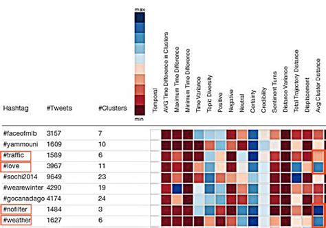 Excerpt Of The Sorted List Of Hashtag Based Trajectories Download Scientific Diagram