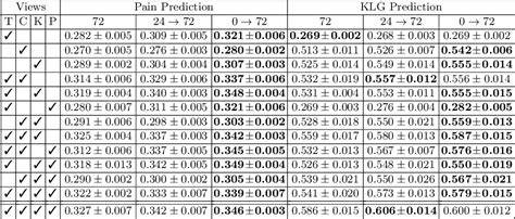 Table 1 From A Unified Model For Longitudinal Multi Modal Multi View Prediction With Missingness