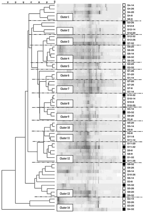 Upgma Cluster Analysis Was Performed To Assess Differences Of The