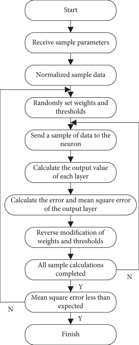Bp Neural Network Algorithm Flow Chart Download Scientific Diagram