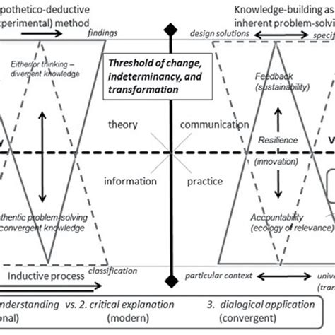 Beyond Popper Towards A Convergent Framework Of Scientific Download Scientific Diagram