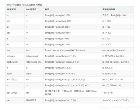 总结关于thinkphp中where查询条件的设置thinkphp Wherebetween Csdn博客
