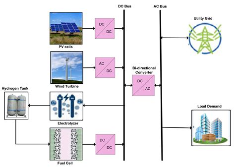 Mathematics Free Full Text Sizing And Design Of A Pv Wind Fuel Cell