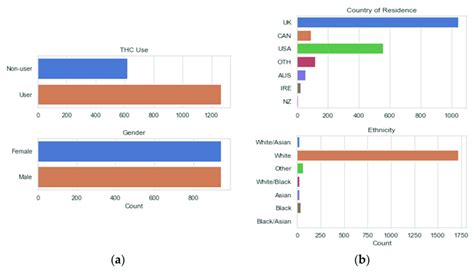 Distribution Of The Thc Use Response Variable A And Other Nominal