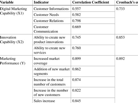 Result Of Instrument Validity Test Download Scientific Diagram