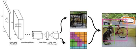 Github Aju22yolo V1 This Is An Implementation Of Yolo V1 Paper