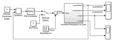 Control Tutorials For Matlab And Simulink Inverted Pendulum Simulink Simscape