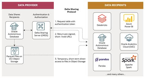 Automate Publishing Of Data Shares From Autonomous Database Ebullient Data Jakub Illner Blog