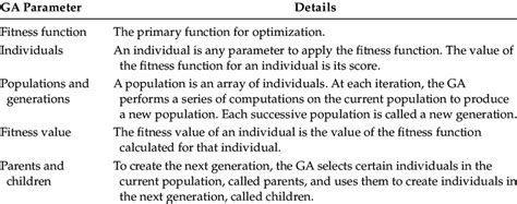 1 Genetic Algorithm Parameters Download Table