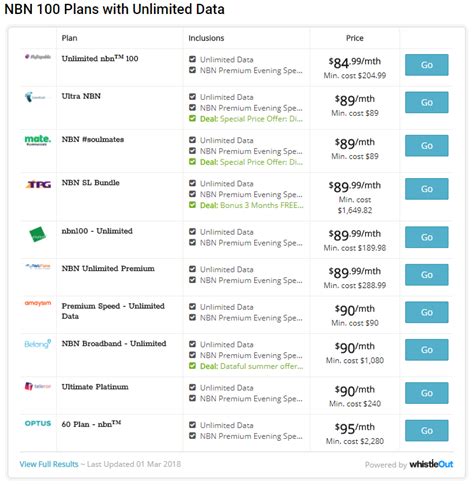 The Best Nbn Plans With Unlimited Data Whistleout