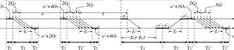 An Example Of Message Sends Under The Loggps Model S 2 S 4