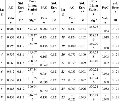 Acf And Pacf Of Maizeproduction Download Scientific Diagram