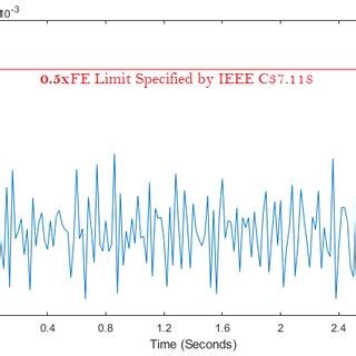 Frequency Error Due To The Simplified Frequency Estimation Algorithm Download Scientific Diagram