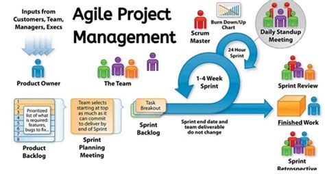 Agile Project Management Equally Good For Epc Sector