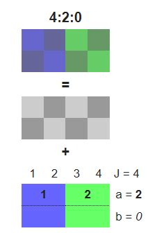 Expand On Chroma Subsampling Issue 24 Leandromoreira Digital Video Introduction GitHub