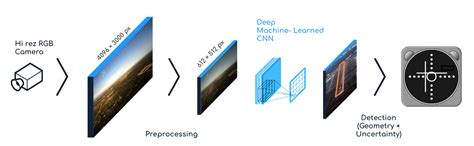 Daedalean Tensor Accelerator Future Transport News