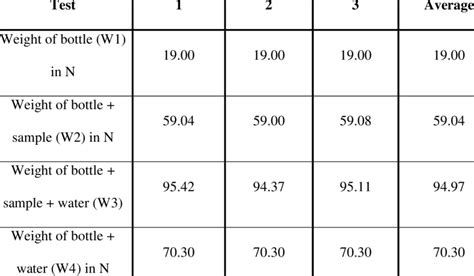 Specific Gravity Test For Fine Aggregate Download Scientific Diagram
