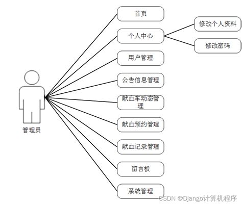 计算机毕设ssm基于java的爱心献血管理系统gyx4y9 源码 数据库 lw 基于javaweb的献血管理系统的设计与实现 csdn博客
