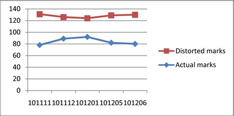 Figure 1 From A Novel Data Perturbation Technique With Higher Security Semantic Scholar