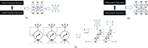 figure 1 from stage wise magnitude based pruning for recurrent neural