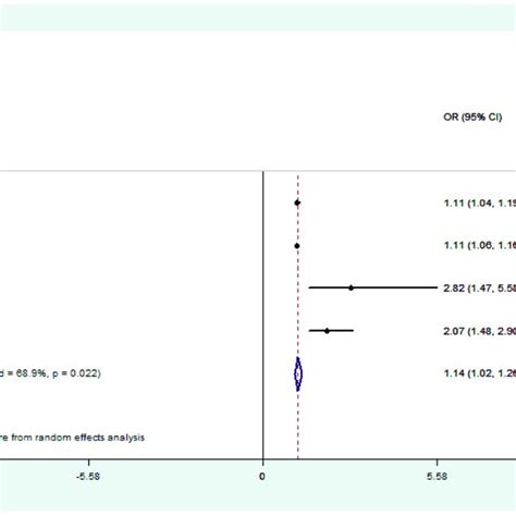 A Forest Plot Of The Association Between Total Bilirubin And Stroke Download Scientific Diagram