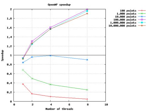 C Parallelizing Quickhull Openmp Gives Small Speedup Whilst Tbb