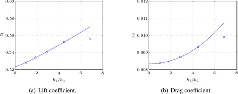 Figure 2 From An Automated Approach For Solution Based Mesh Adaptation To Enhance Numerical