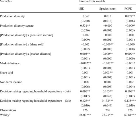 Extended Model Of Dietary Quality Fixed Effects Poisson Model