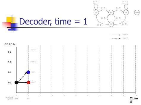 PPT What Is This Viterbi Decoding PowerPoint Presentation Free Download ID