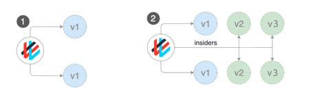 Support A B N Testing Scenarios Issue Fluxcd Flagger GitHub