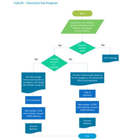 Task 3 Flowchart Sub Program Start Input Boxes For