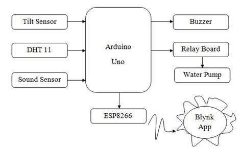 Iot Based Anti Hunt Alarm System For Trees In Forest Using Nodemcu