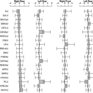 Effect Sizes Of Sex Difference In 2D 4D By Strain A Right Rear Paw Download Scientific