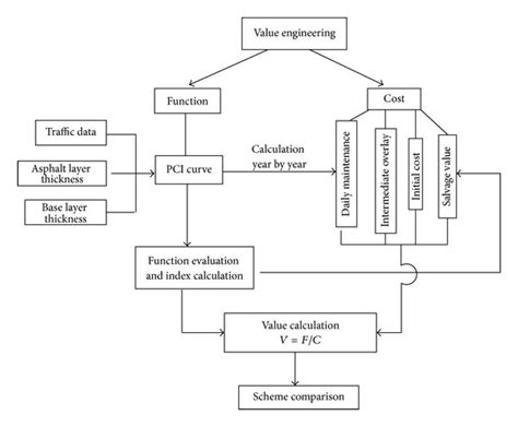 Value Engineering Calculation Procedure Download Scientific Diagram