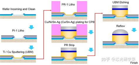 Fc封装芯片的铜柱凸块copper Pillar简介 知乎