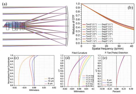 Adaptive Particle Swarm Optimization For Automatic Design Of Common Aperture Optical System